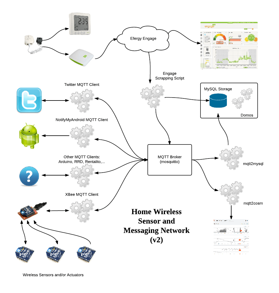 Home Monitoring System - Tinkerman